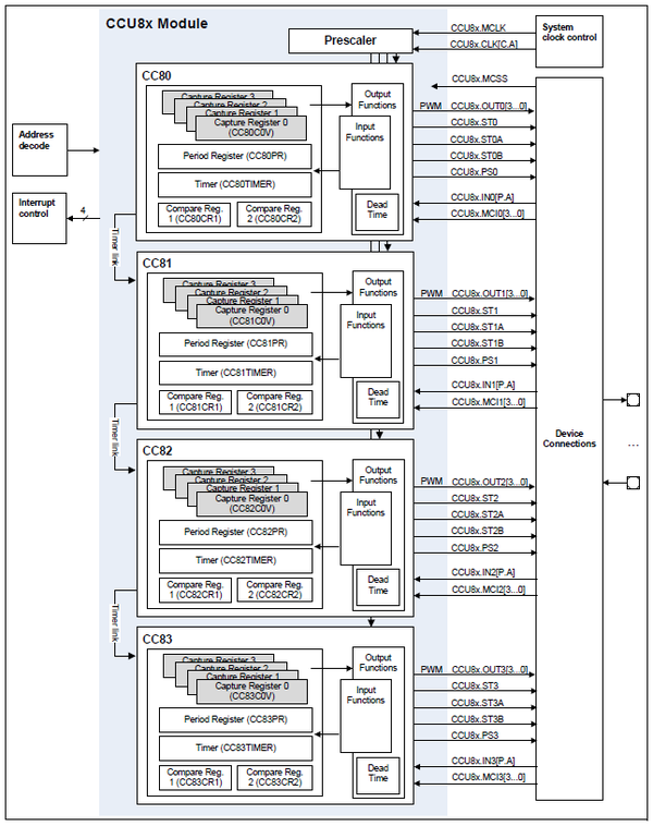【Infineon XMC 应用笔记】 XMC1000 and XMC4000 CCU8 捕获比较单元 Part 1 - 知乎