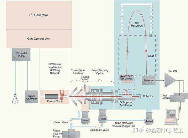 为什么选择ICP-MS？使用时要注意什么？ - 知乎