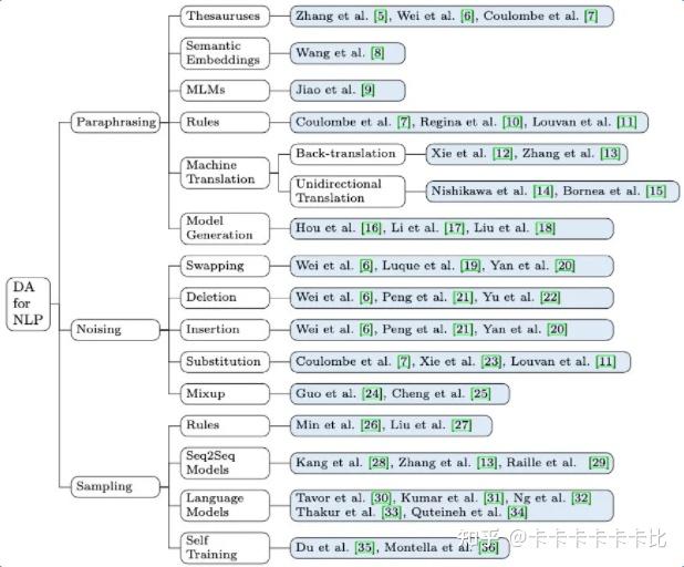 《Data Augmentation Approaches in Natural Language Processing: A Survey》阅读笔记 - 知乎