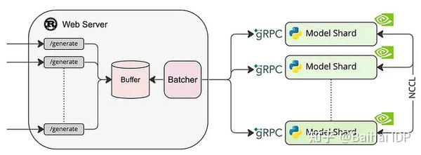 如何对大语言模型推理进行优化？7策详解 - 知乎