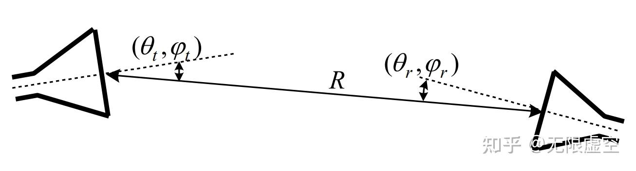 The Friis Transmission Equation (弗里斯传输方程) - 知乎