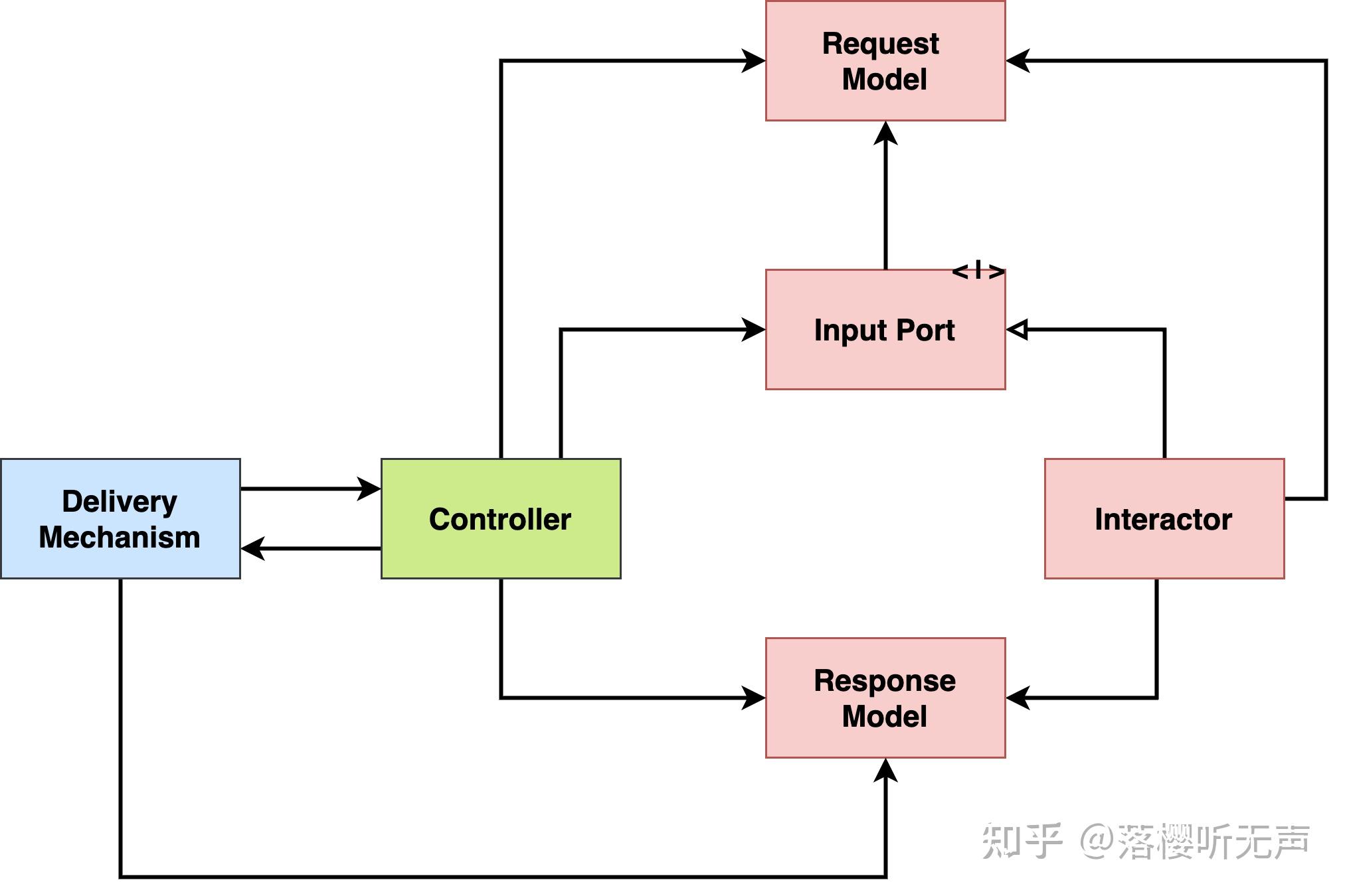 [Go] 1. The Clean Architecture——代码组织 - 知乎
