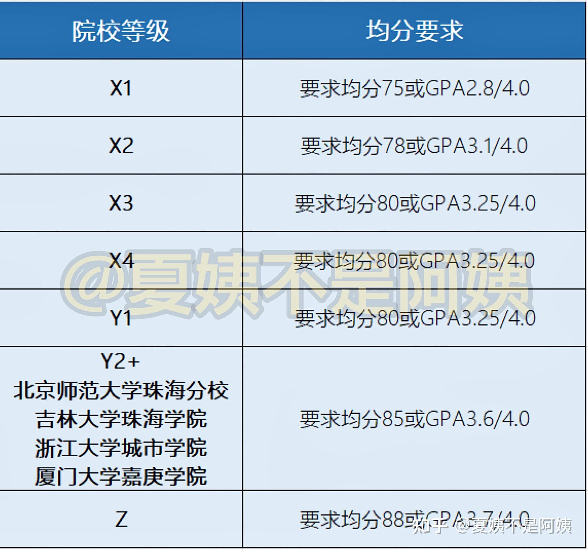 24FALL | 南安普顿大学list解析 - 知乎
