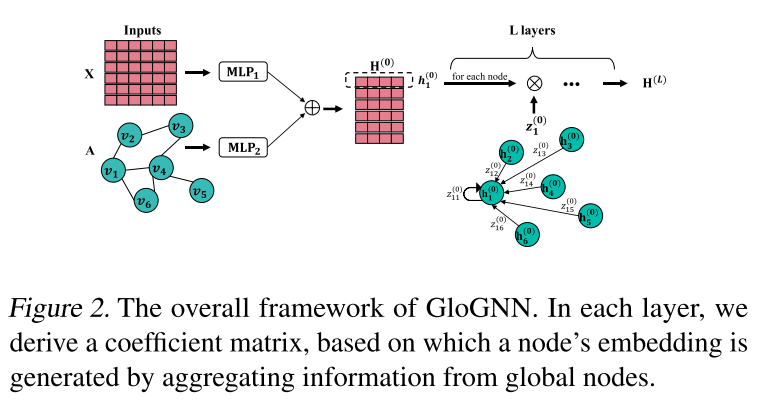 论文笔记 | ICML 2022 | Finding Global Homophily in Graph Neural Networks When Meeting Heterophily - 知乎