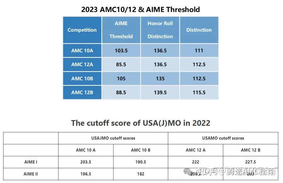 深度解析｜一文解锁AMC10/12出题核心思路！揭秘2024 年AMC 10/12 考察趋势！ - 知乎