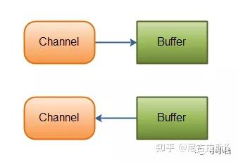 Java NIO 概述 - 知乎