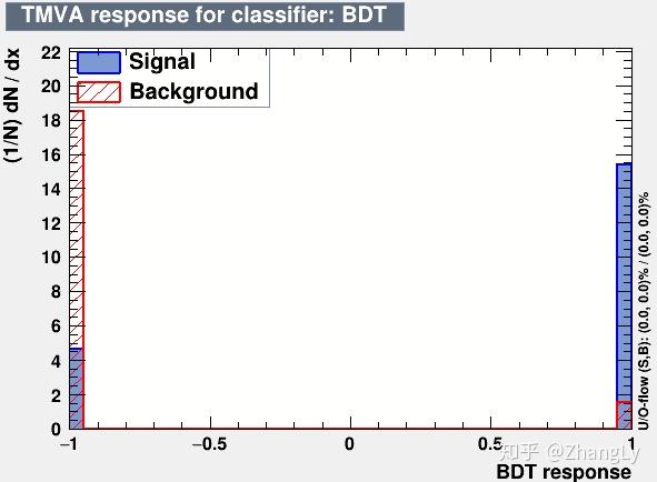 使用TMVA/BDT做医学指标诊断分析 - 知乎