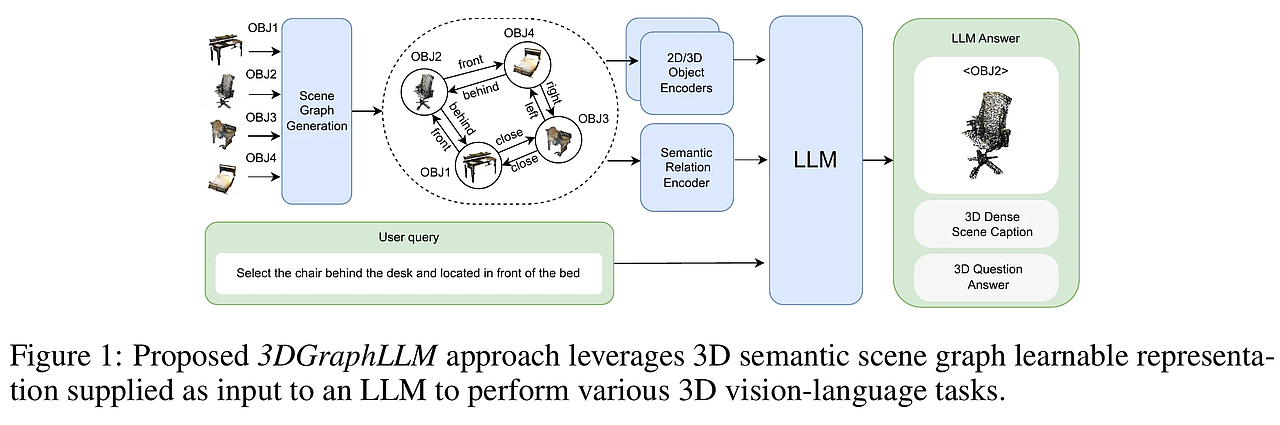PaperDaily(12-26|1) 3D场景理解与生成：3D场景图LLM，3D场景理解；使用部分Mask增强深度估计；部件级3D生成与重建 - 知乎
