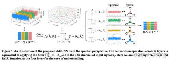 论文笔记：CIKM'21 AdaGNN: Graph Neural Networks with Adaptive Frequency Response Filter - 知乎