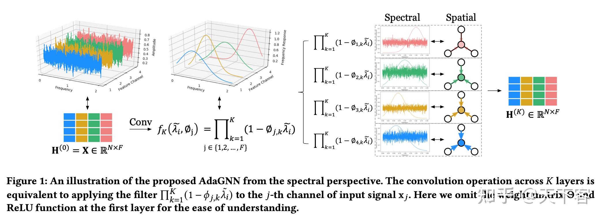 论文笔记：CIKM'21 AdaGNN: Graph Neural Networks with Adaptive Frequency Response Filter - 知乎
