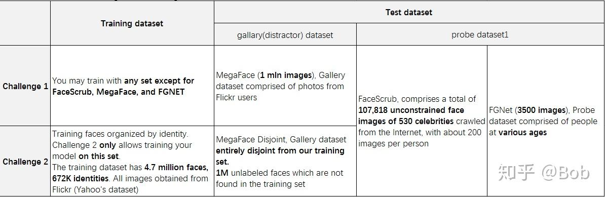 关于人脸识别MegaFace测试的8个细分项整理 - 知乎