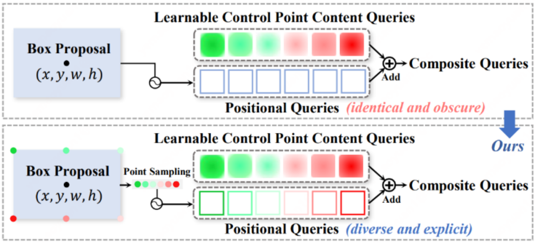 AAAI 2023 | DPText-DETR：基于动态点query的场景文本检测，更高更快更鲁棒 - 知乎