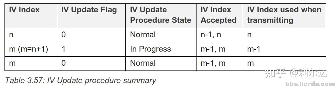 【蓝牙mesh】IV Index - 知乎
