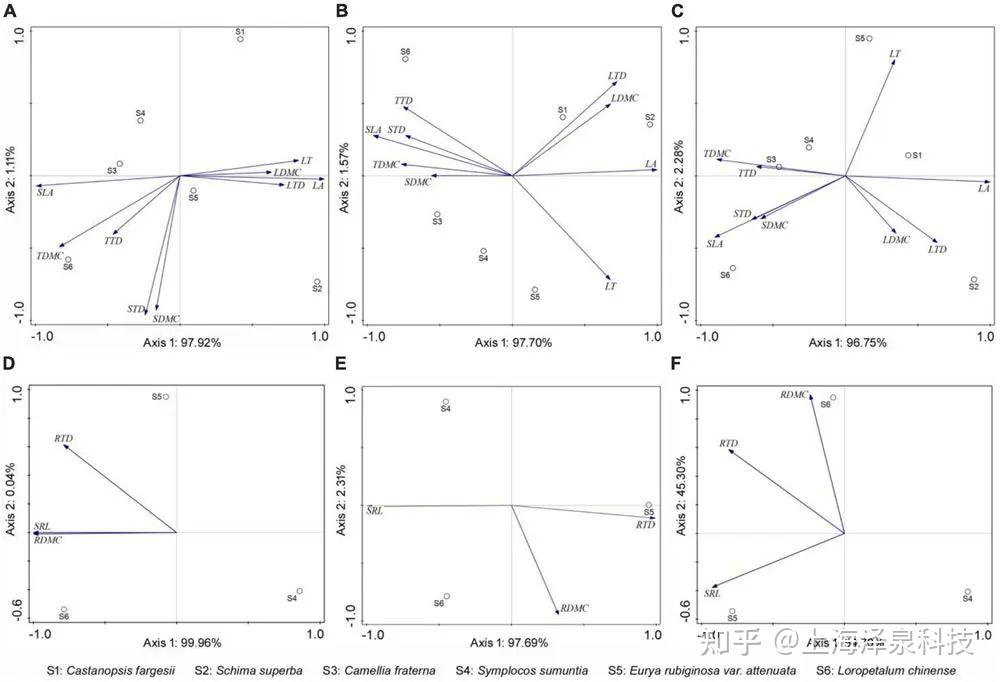 亚热带森林不同演替阶段基于植物功能属性的生活史策略变异规律 - 知乎