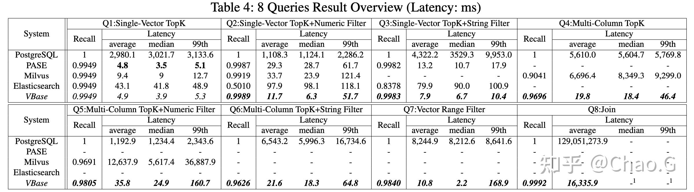 VBase: Unifying Online Vector Similarity Search and Relational Queries via Relaxed Monotonicity - 知乎