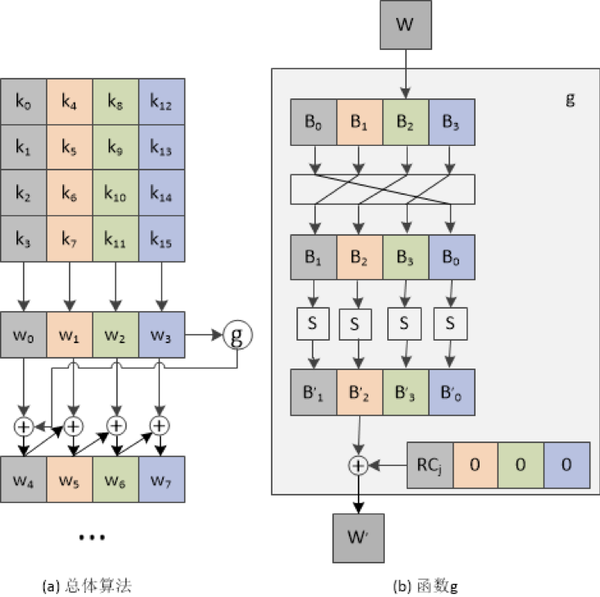 AES加密算法流程介绍 - 知乎