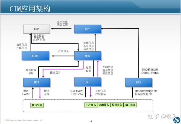 半导体 | 芯片制造CIM系统 - 知乎