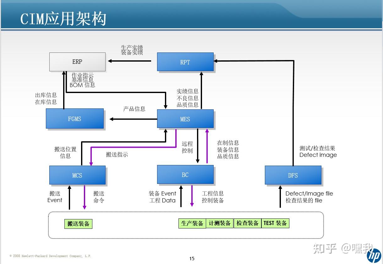 半导体 | 芯片制造CIM系统 - 知乎