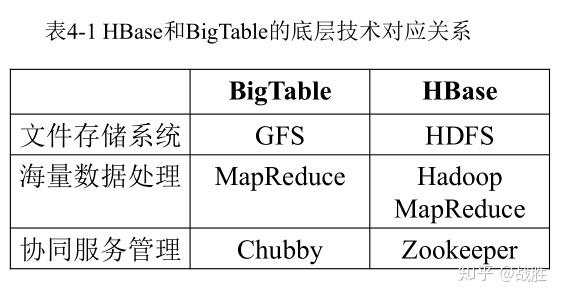 分布式数据库 HBase(详解) - 知乎