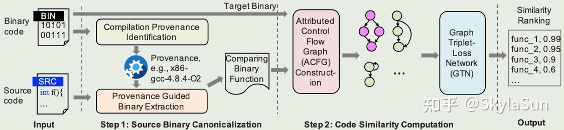 【论文笔记】【图应用】buggraph Differentiating Source Binary Code Similarity With Graph Triplet Loss