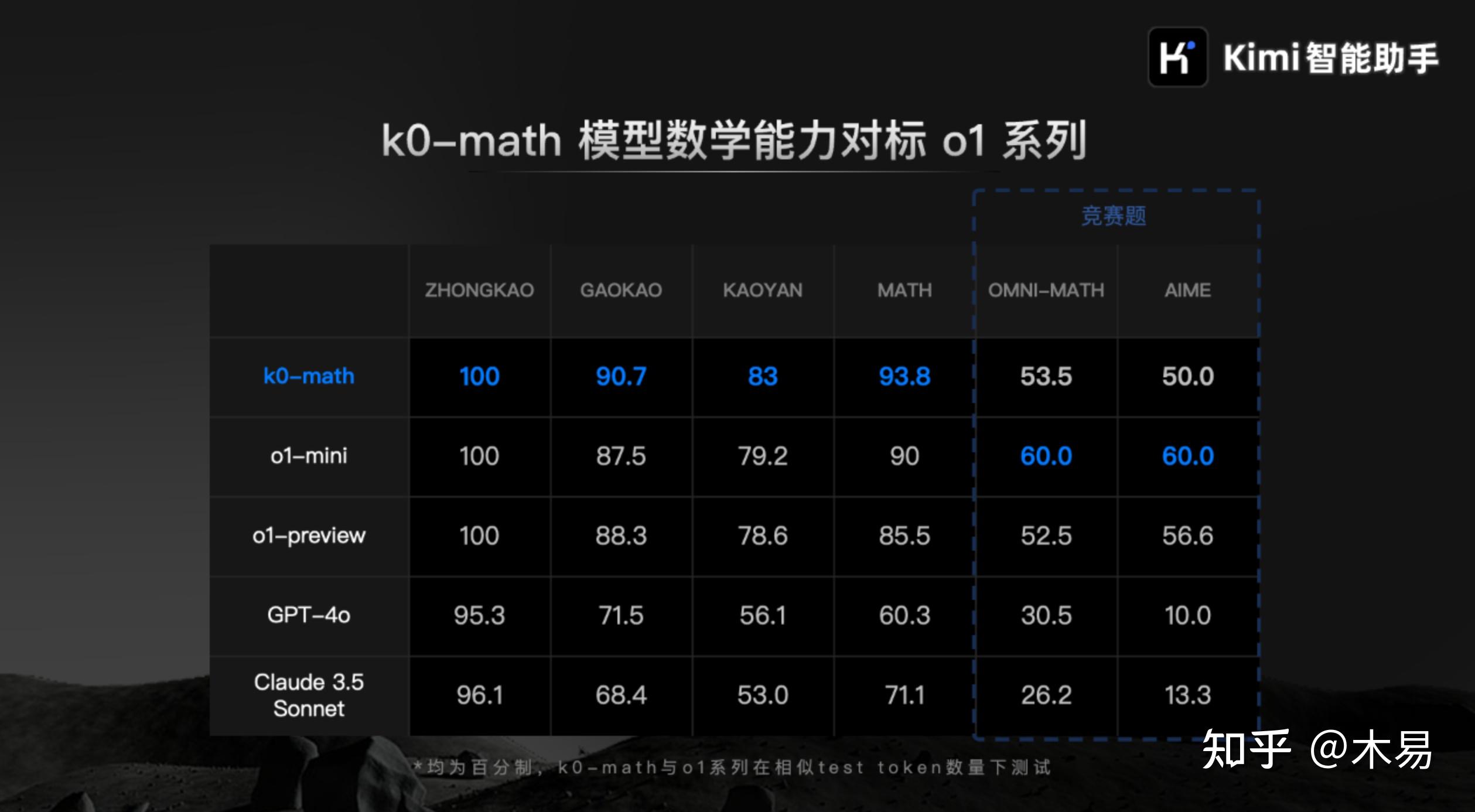 阿里Qwen团队发布首个开源推理模型QwQ-32B-preview！ - 知乎
