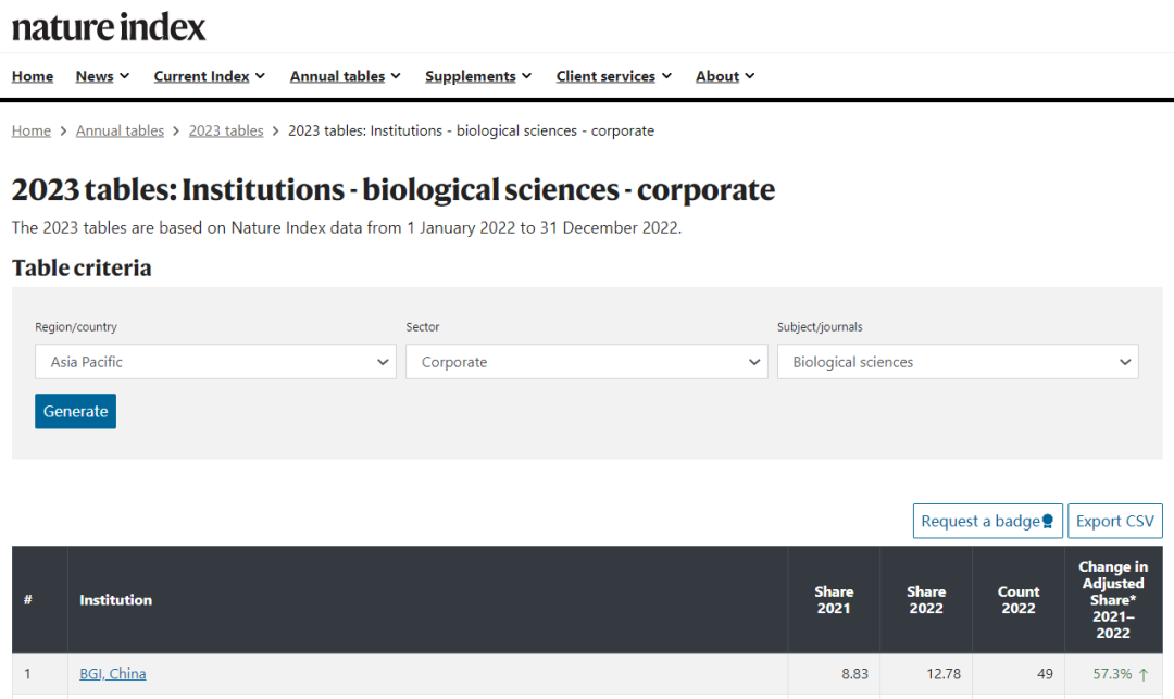 2023自然指数公布：华大位居全球第五&连续八年亚太第一！ - 知乎