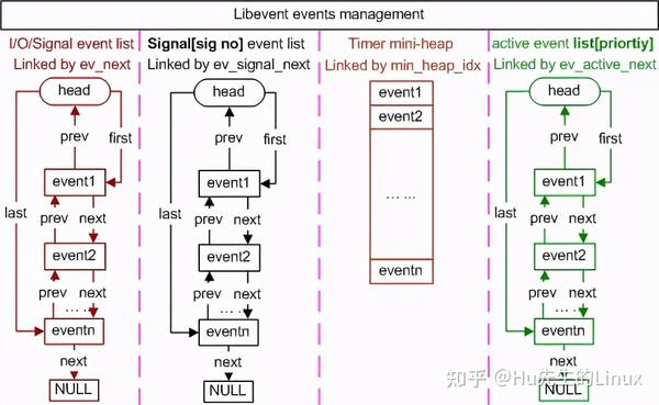 libevent 源码分析丨libevent组件构成以及编程要领 - 知乎
