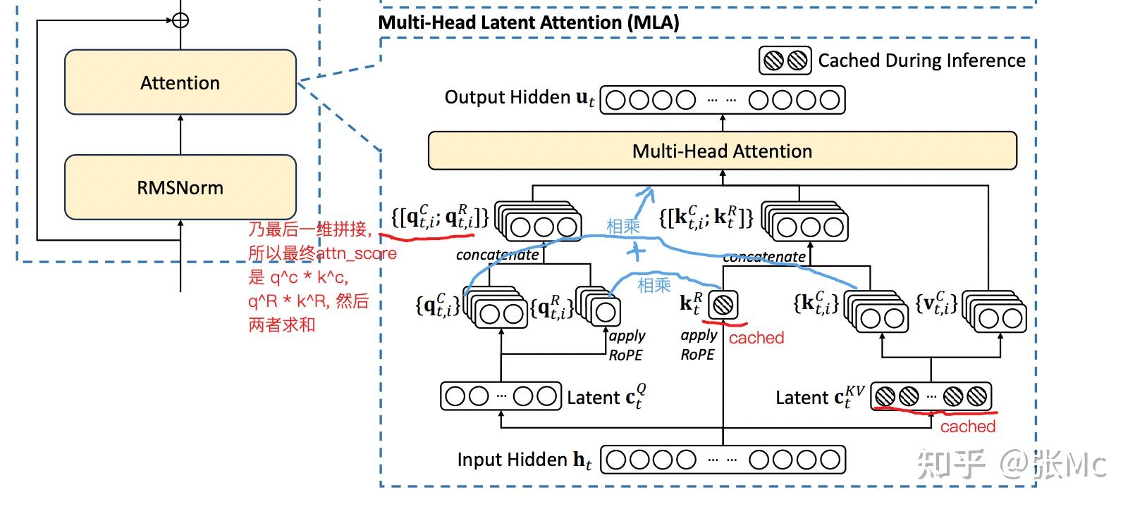 备忘：关于 LLM 的 attention 加速之：kv-cache 低秩压缩 MLA - 知乎
