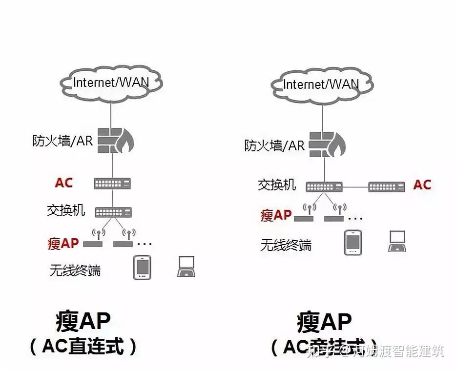 AP专题：无线AP品牌有哪些？如何选择AP？无线AP带机量是多少？ - 知乎