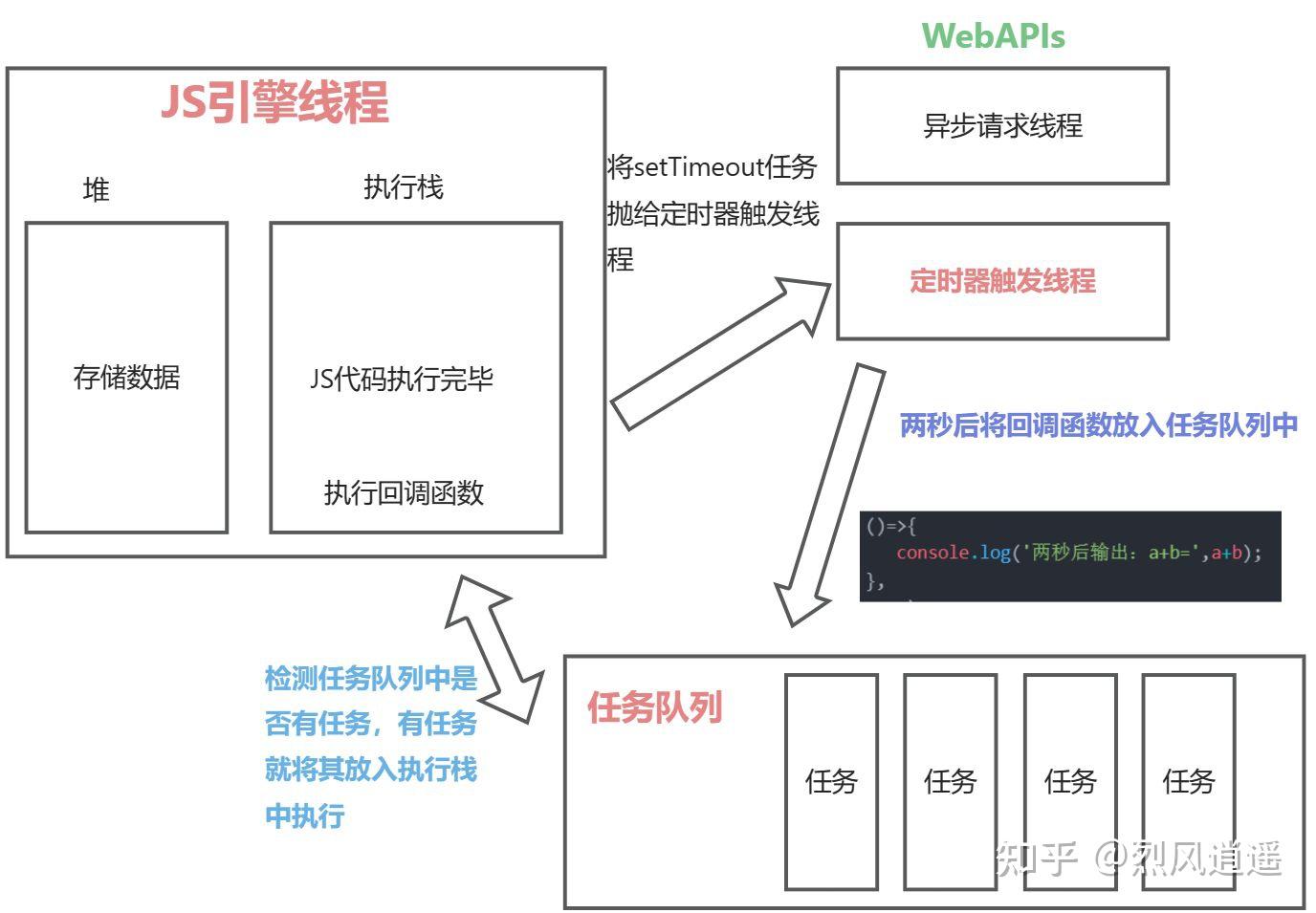 深入Javascript之事件循环（Event Loop），宏任务，微任务 - 知乎