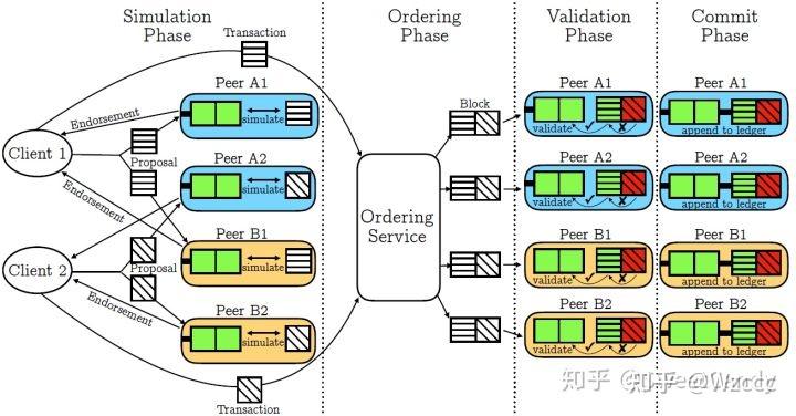 《Blurring the Lines between Blockchains and Database Systems: the Case of Hyperledger Fabric》论文 ...