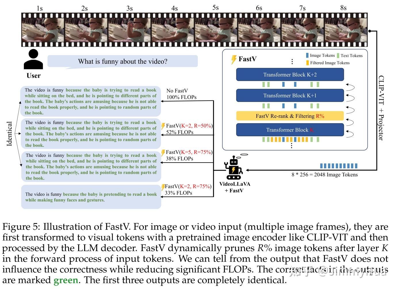 FastV-助力多模态模型无损加速( 45% 的 FLOPS 减少) - 知乎