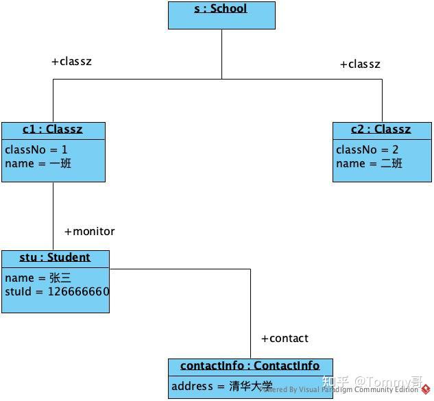 详解UML类图&对象图 - 知乎