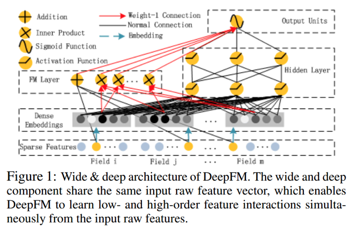 DeepFM: A Factorization-Machine based Neural Network for CTR Prediction, IJCAI 2017 - 知乎