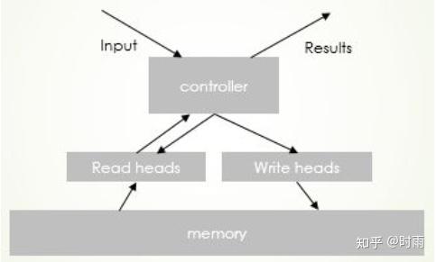 Meta-Learning(2)---Memory based方法 - 知乎