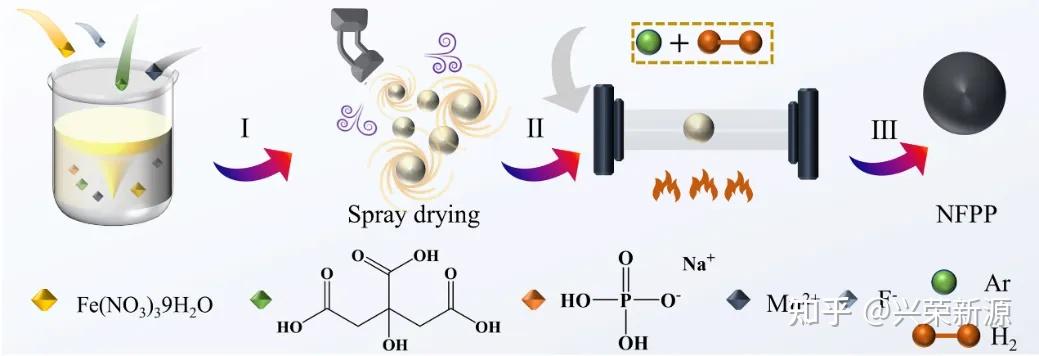 什么是钠电聚阴离子型正极材料-复合磷酸铁钠（NFPP）? - 知乎