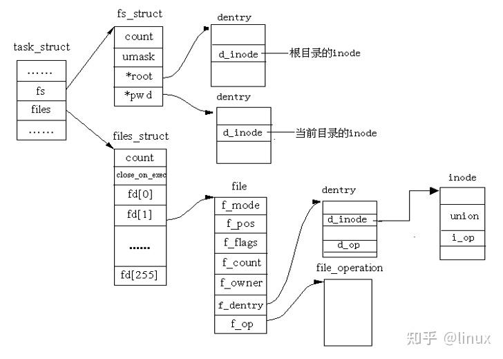 Linux 文件系统原理 / 虚拟文件系统VFS - 知乎