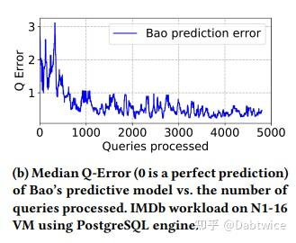 Bao: Making Learned Query Optimization Practical | SIGMOD'21 - 知乎