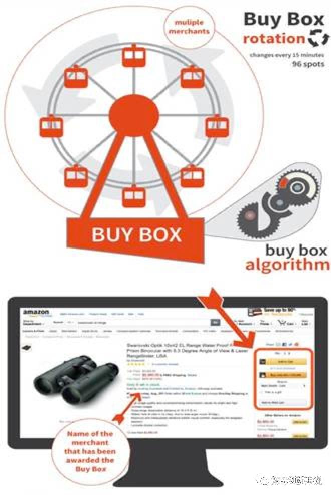 【卖家必看】一文彻底弄懂亚马逊购物车（amazon buy box）以及高效获取建议！ - 知乎