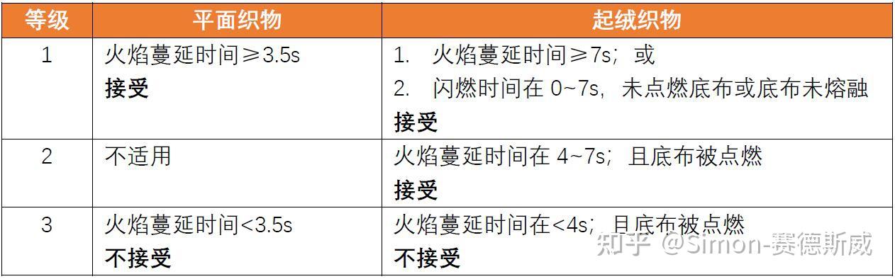 ASTM D1230:2017衣服织物可燃性测试标准 - 知乎