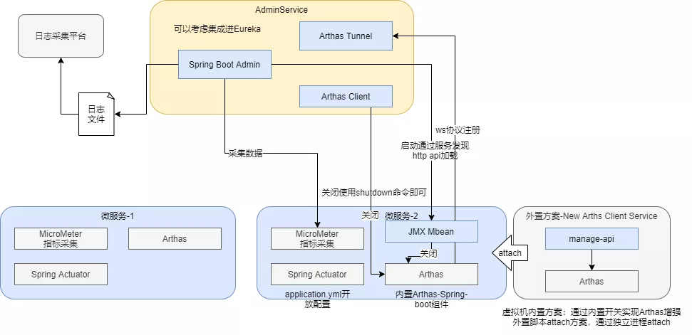 SpringBoot Admin2.0 集成 Java 诊断神器 Arthas 实践 - 知乎