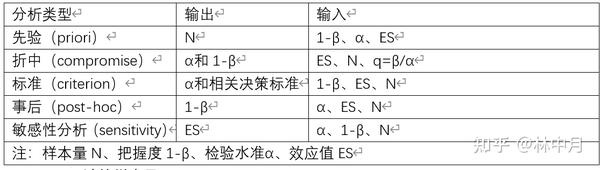 样本量估算及G*Power实现详细步骤（图文详解） - 知乎