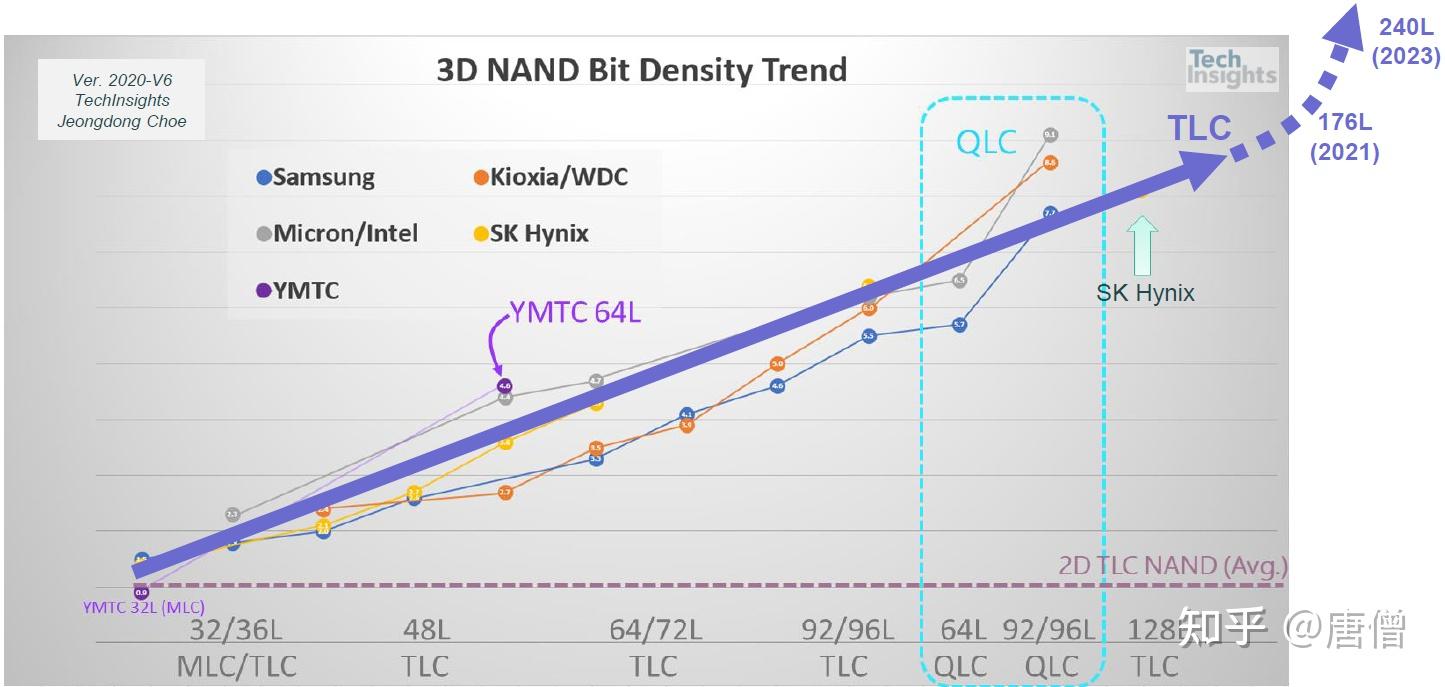 3D NAND制造技术对比：YMTC国产闪存何时追赶上？ - 知乎