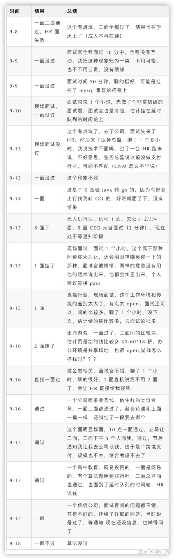 如果你是一个 Java 面试官，你会问哪些问题？ 知乎