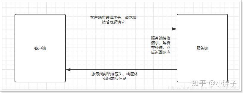 Rpc和Http的区别 - 知乎
