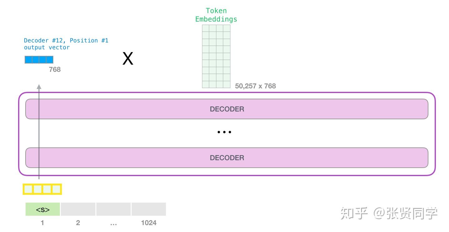 图解 GPT-2 - 知乎