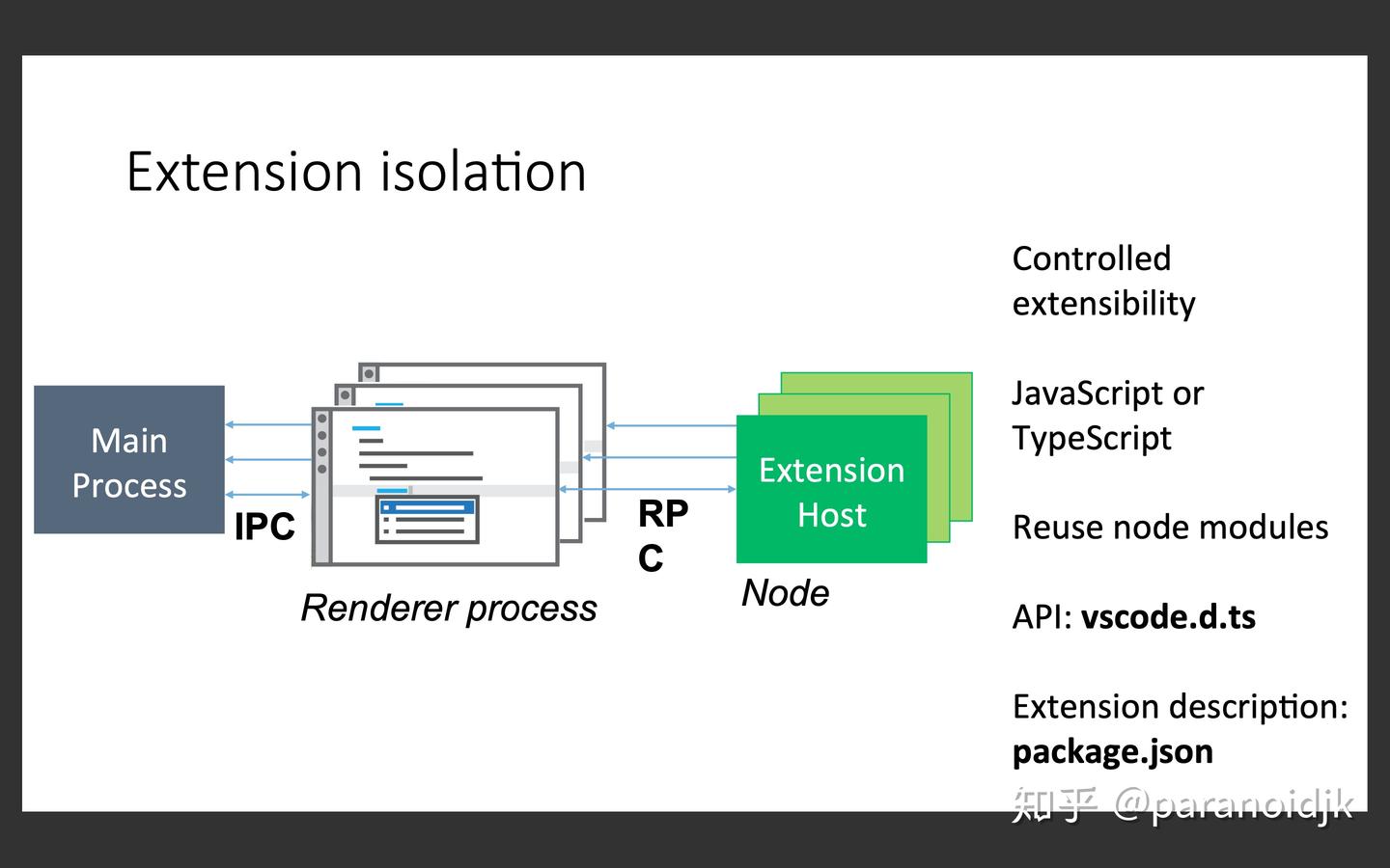 从 VSCode 看大型 IDE 技术架构 - 知乎
