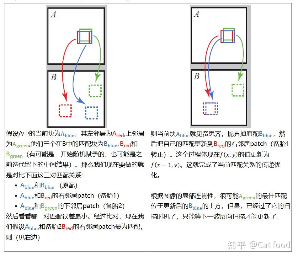 解读PatchMatch: A Randomized Correspondence Algorithm for Structural ...