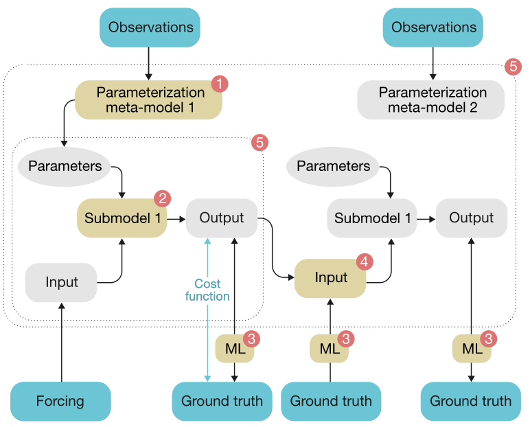 【阅读笔记】Deep learning and process understanding for data-driven Earth ...