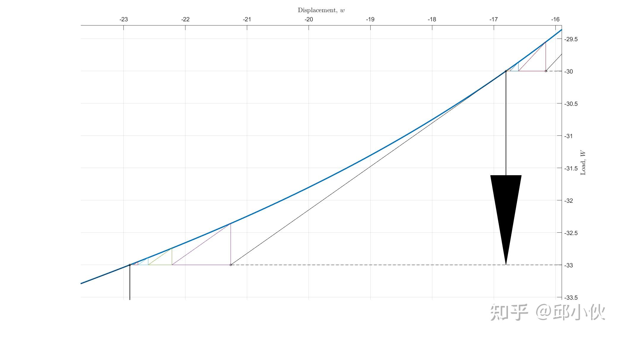 非线性有限元分析中切线刚度, 增量步和迭代法: 一个简单的几何非线性算例 - 知乎